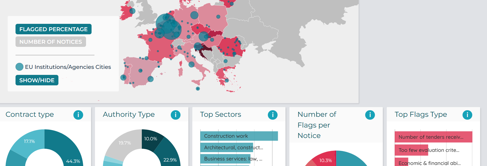 Integrity Watch Red Flags: a new tool to monitor EU public procurement ...
